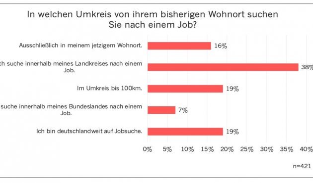 Mobiles Arbeiten sehr gewünscht