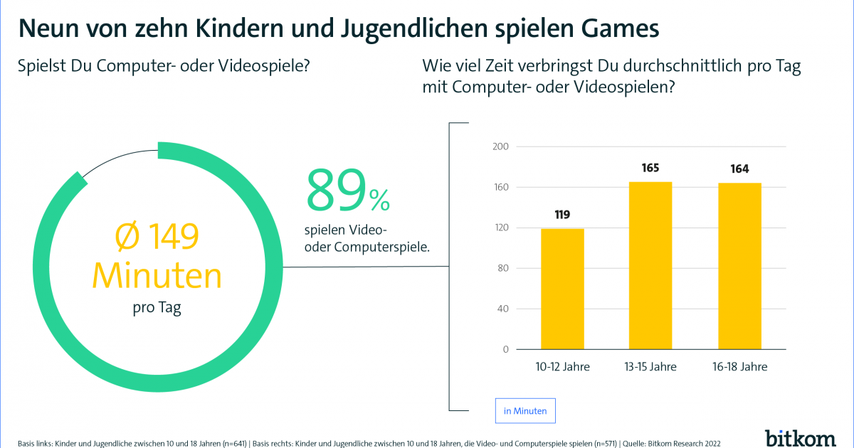2,5 Stunden pro Tag für Computerspiele