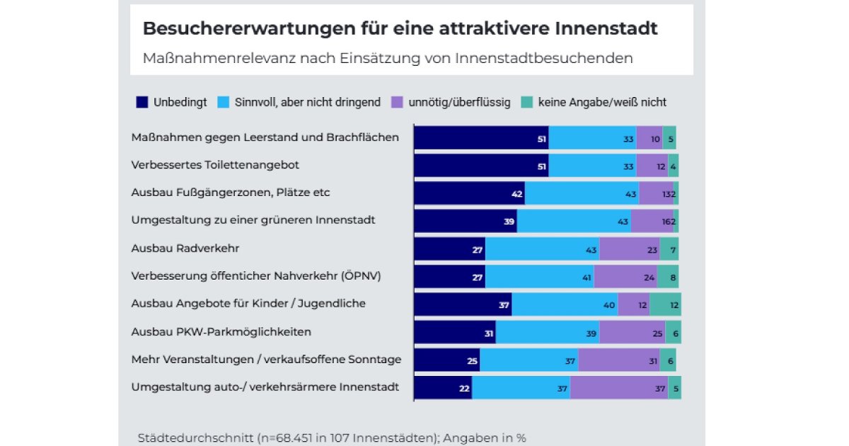 Note Zwei Minus für deutsche Innenstädte